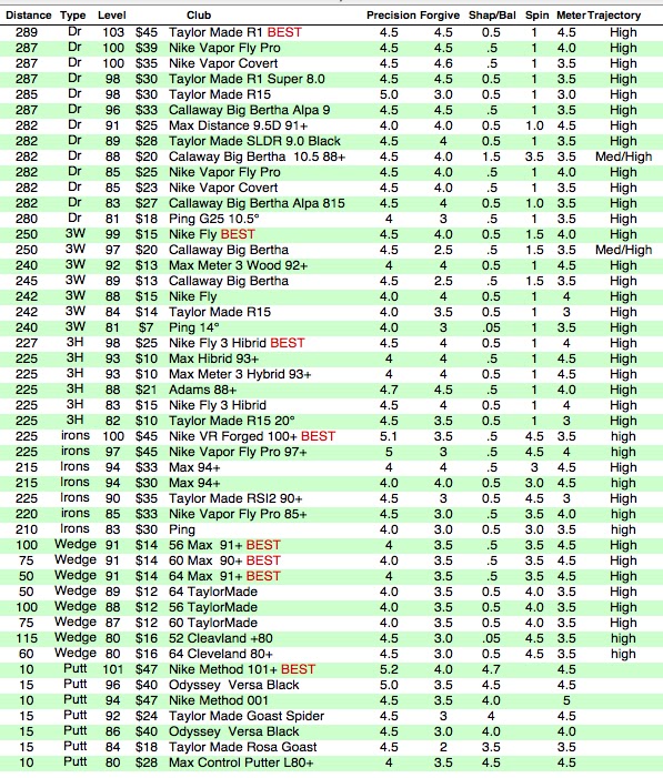 World Golf Tour Player Tips & Tables: Clubs & Balls Table