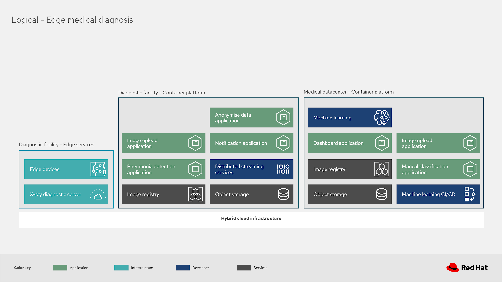 Eric D. Schabell: Edge medical diagnosis - Common architectural elements Eric D. Schabell: Edge medical diagnosis - Common architectural elements