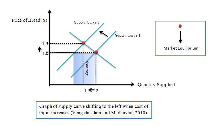 Microeconomics Individual Assignment: The Increase in the Price of ...