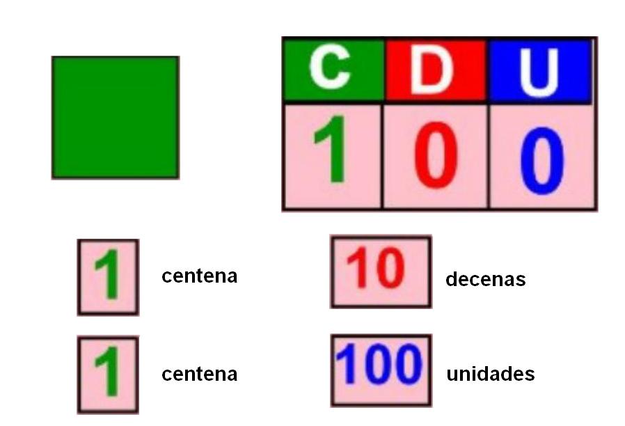 EL RINCON DE AULA: La centena.