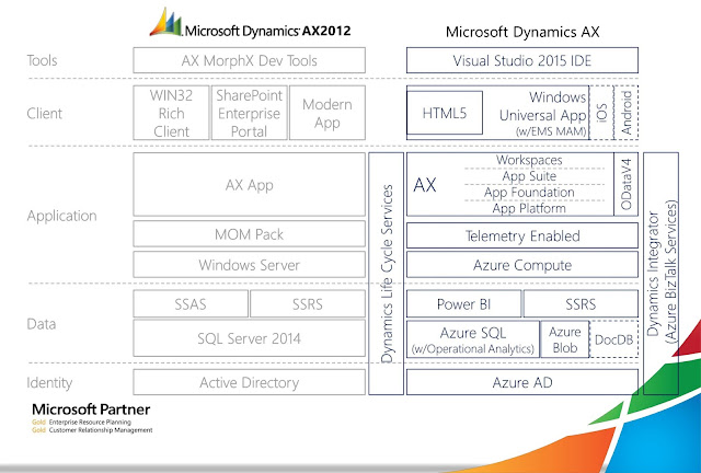 Axapta4u: Comparing AX 2012 to AX 7