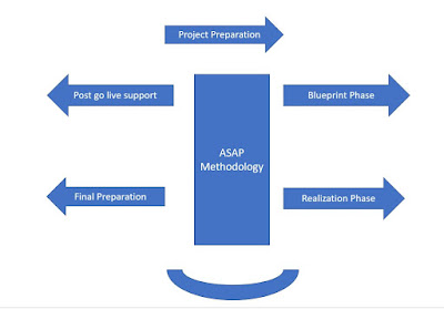 SAP MM / EWM Consultants: ASAP Methodology process for SAP Consultants ...