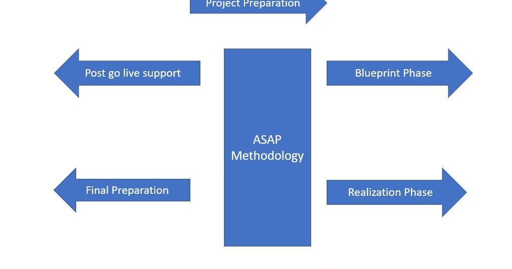 SAP MM / EWM Consultants: ASAP Methodology process for SAP Consultants ...