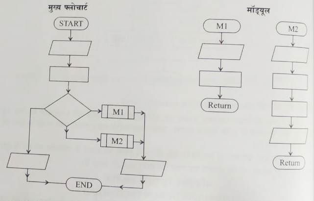 फ्लोचार्ट क्या है || what is flowchart in hindi