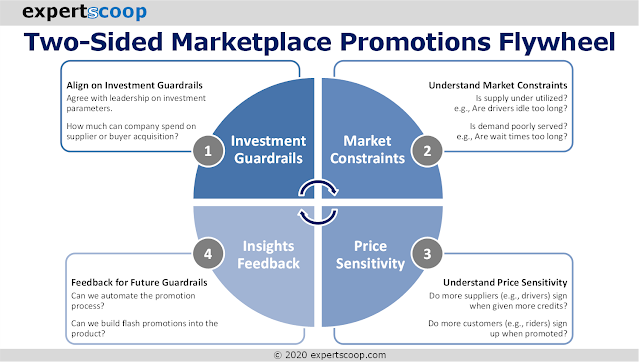 expertscoop: Two-Way Street: Growing a Two-Sided Marketplace Through ...