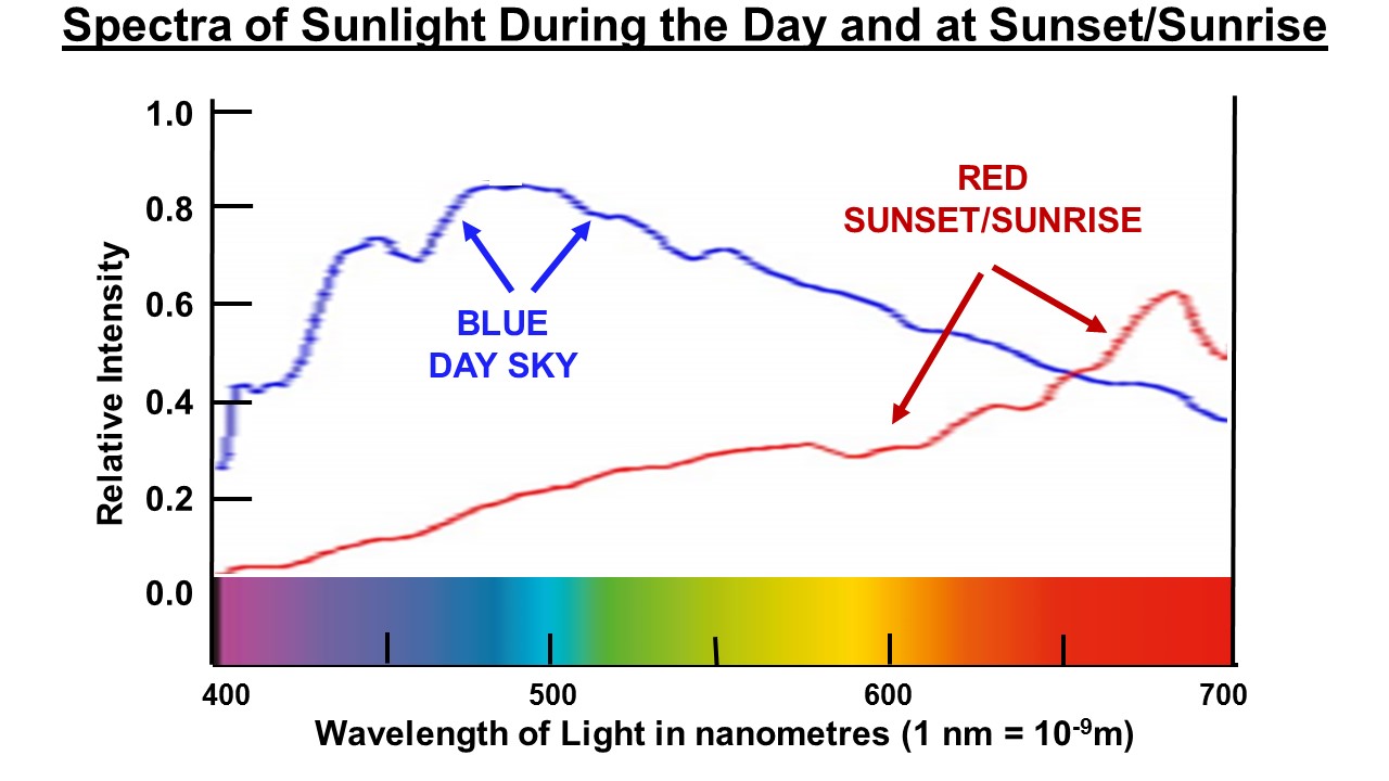 ektalks: Colours in the Environment: PART 1: Sky, Clouds, Sunsets ...