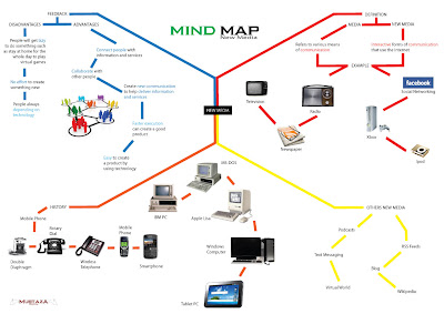 New Media Technology: Mind Map of New Media