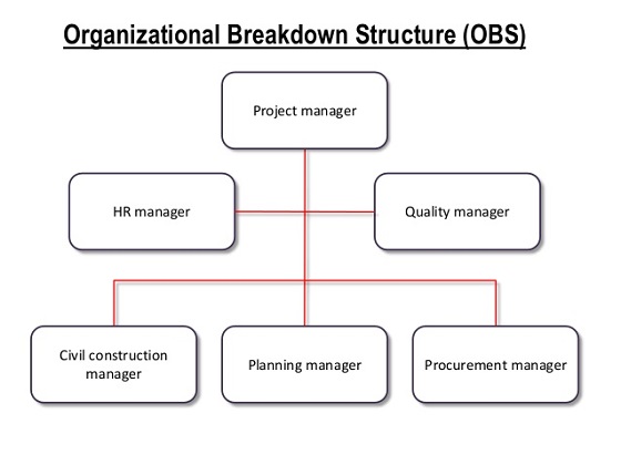 OBS :Organization Breakdown Structure in Primavera P6 ~ Oracle Primavera P6