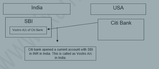 Nostro VS. Vostro Accounts
