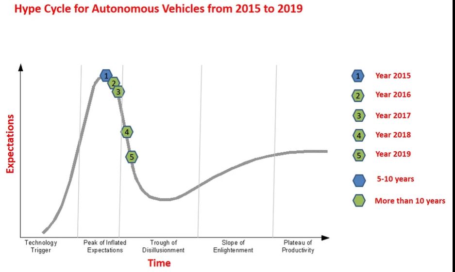 Is the future of Autonomous vehicles bleak?