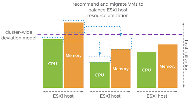 vSphere 7 - 改善後的 vSphere DRS 自動化負載平衡機制 ~ 不自量力 の Weithenn