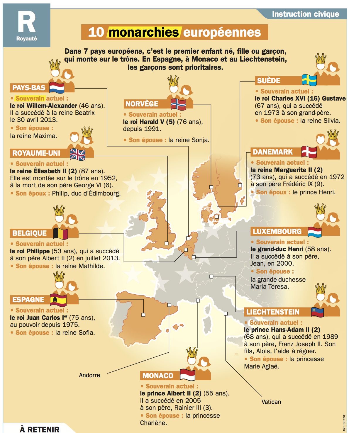 10 Monarchies Européennes - Encyclopédie Globale™