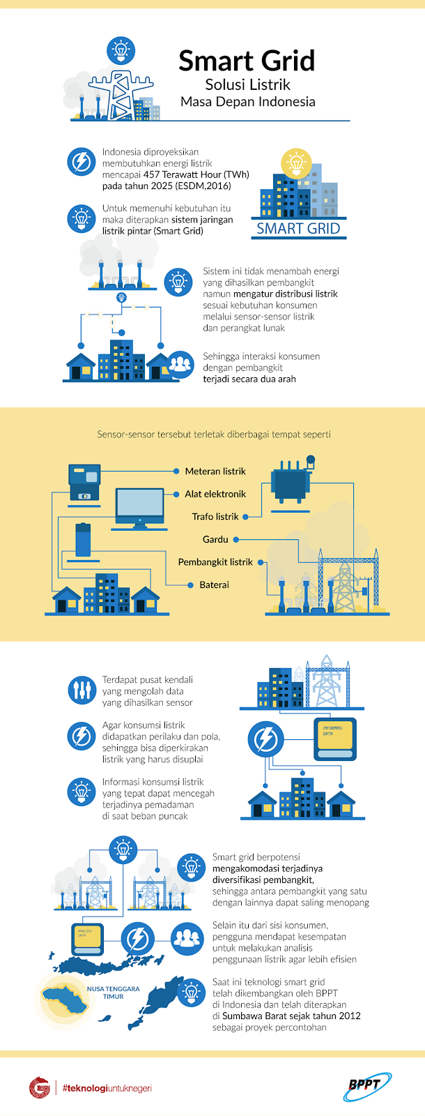 Smart Grid untuk Penggunaan Listrik yang Lebih Efisien - blog mas hendra
