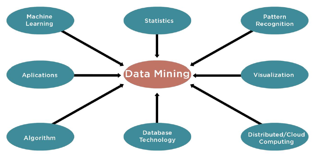 Pattern Discovery in Data Mining