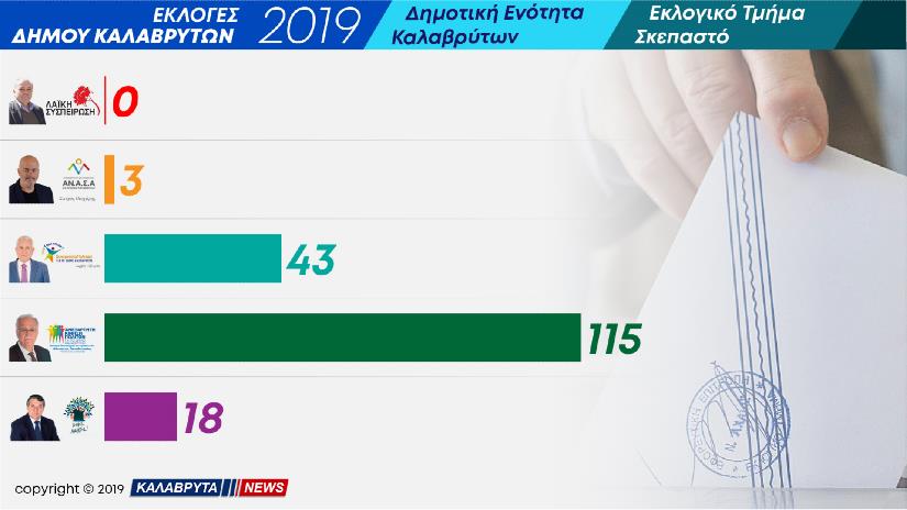 ΣΚΕΠΑΣΤΟ 1: ΑΠΟΤΕΛΕΣΜΑΤΑ ΔΗΜΟΤΙΚΩΝ ΕΚΛΟΓΩΝ 2019 - ΚΑΛΑΒΡΥΤΑ - NEWS