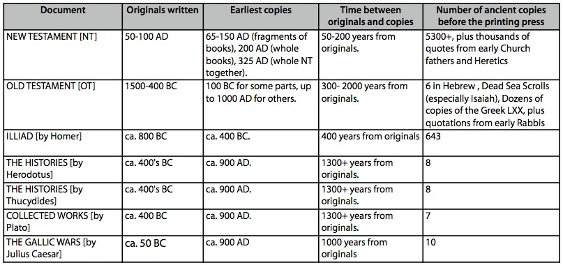 nate's incoherent babble: Textual Evidence for Scriptural Reliability