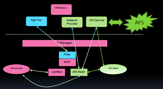 OpenAFS, Kerberos, and Network Identity Manager: The OpenAFS IFS ...