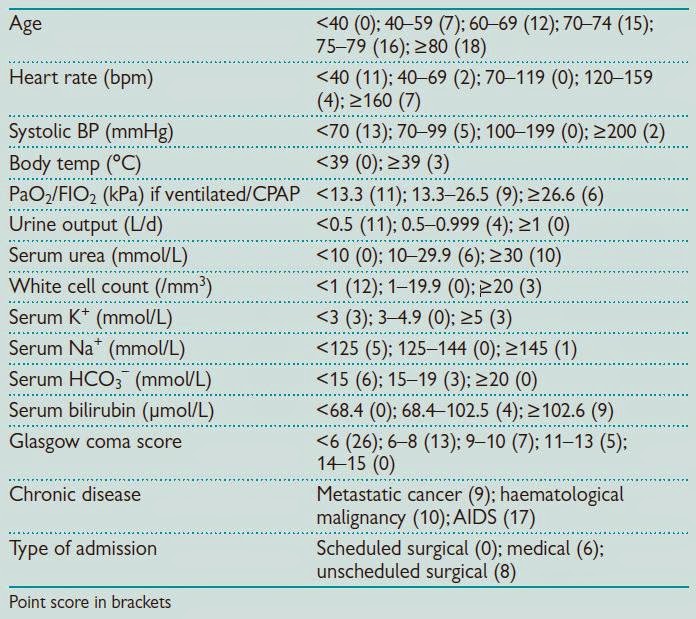 SAPS score ~ Nursing