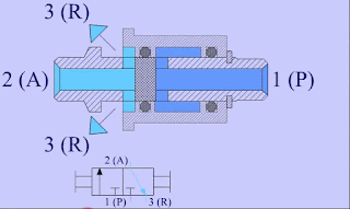 NEUMÁTICA: CAPITULO 8 VÁLVULAS NEUMÁTICAS - Automatizacion