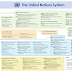 Visible Business: The United Nations System Organizational Chart