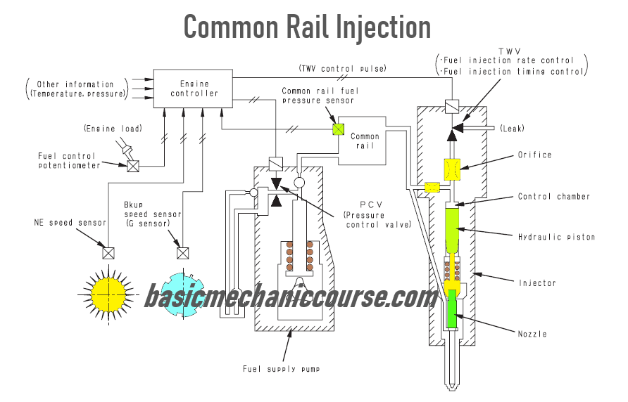 Mesin diesel alat berat memiliki fuel syatem common rail. Sistem common ...