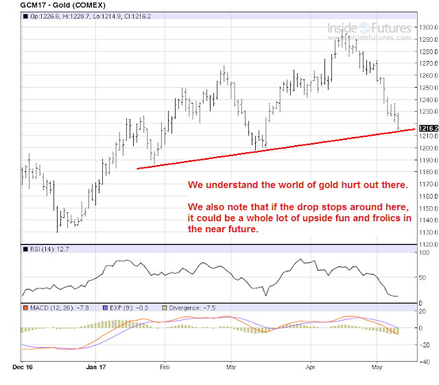 IKN | A simple gold chart