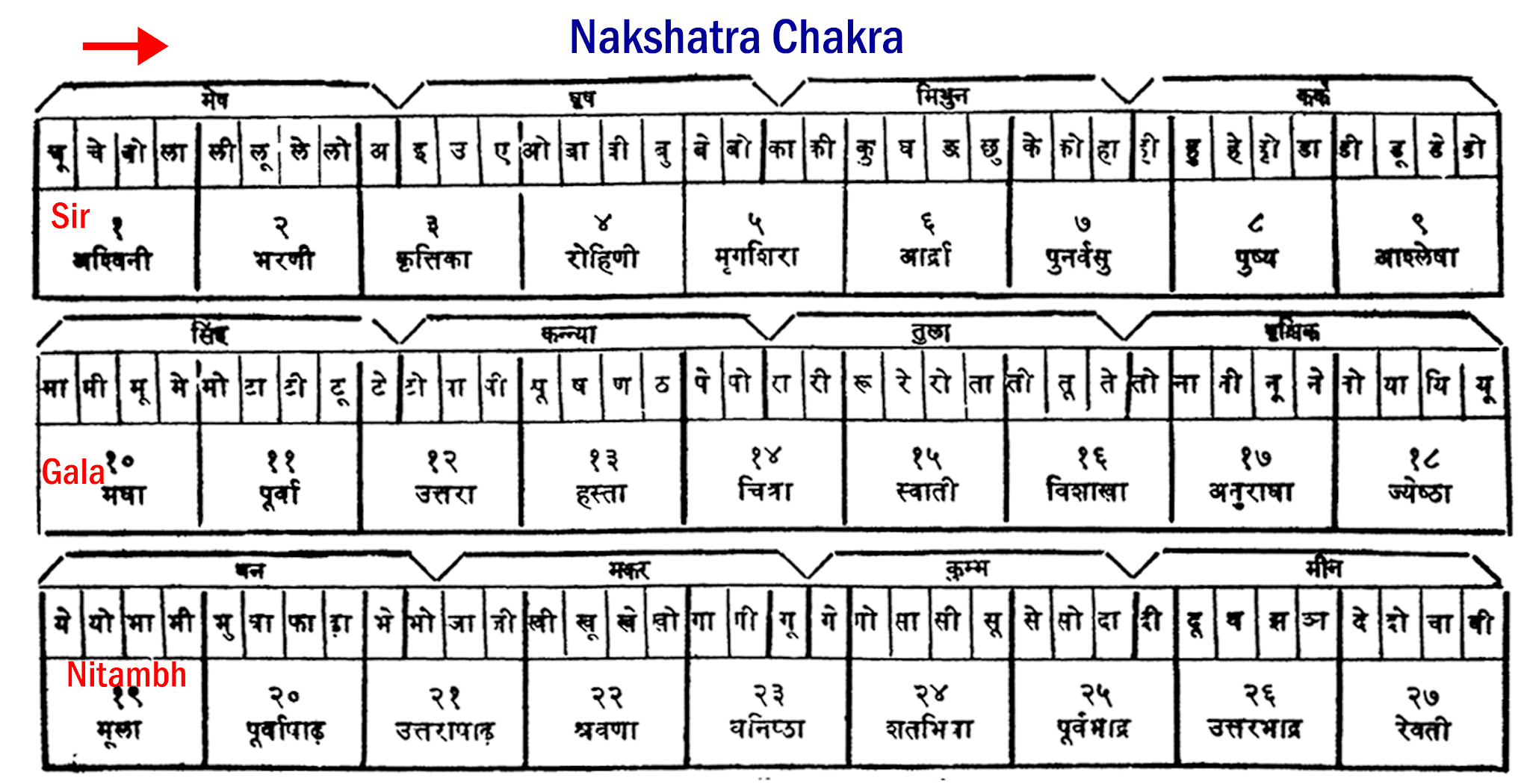 Hindu Astrology: Parashara: Chakras