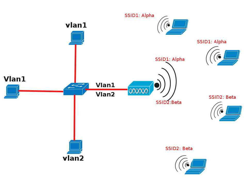 DATABYTESTECH: Access Point