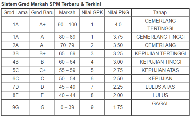 SPM考试成功与事前准备指南（个人经验提供） ~ 松一松泽站
