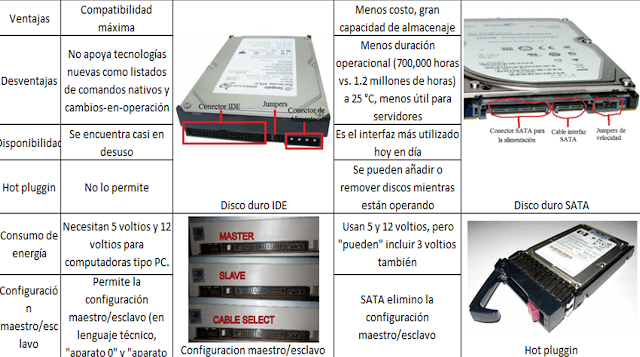 Portafolio de Evidencias Instala: SATA vs IDE (cuadro comparativo)