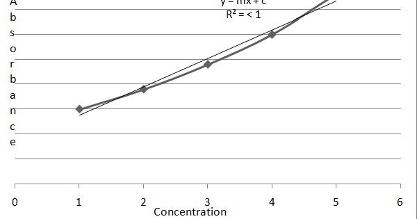 Calibration Curve Preparation