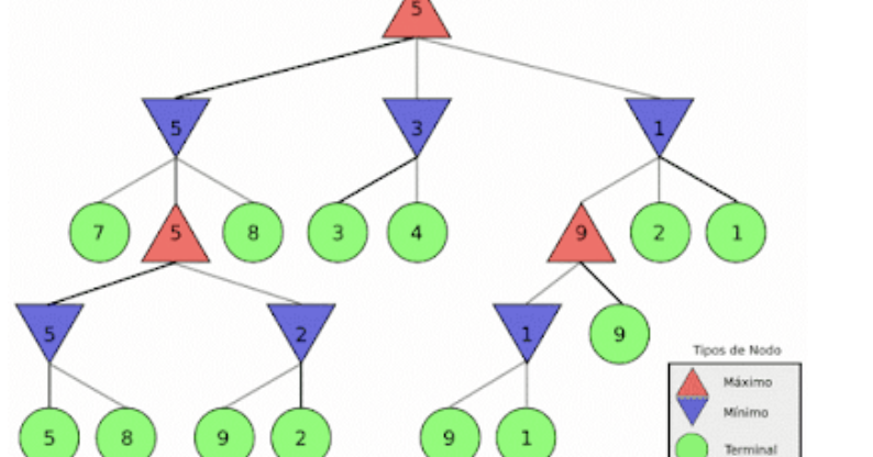 Algoritmo Minimax y Negamax