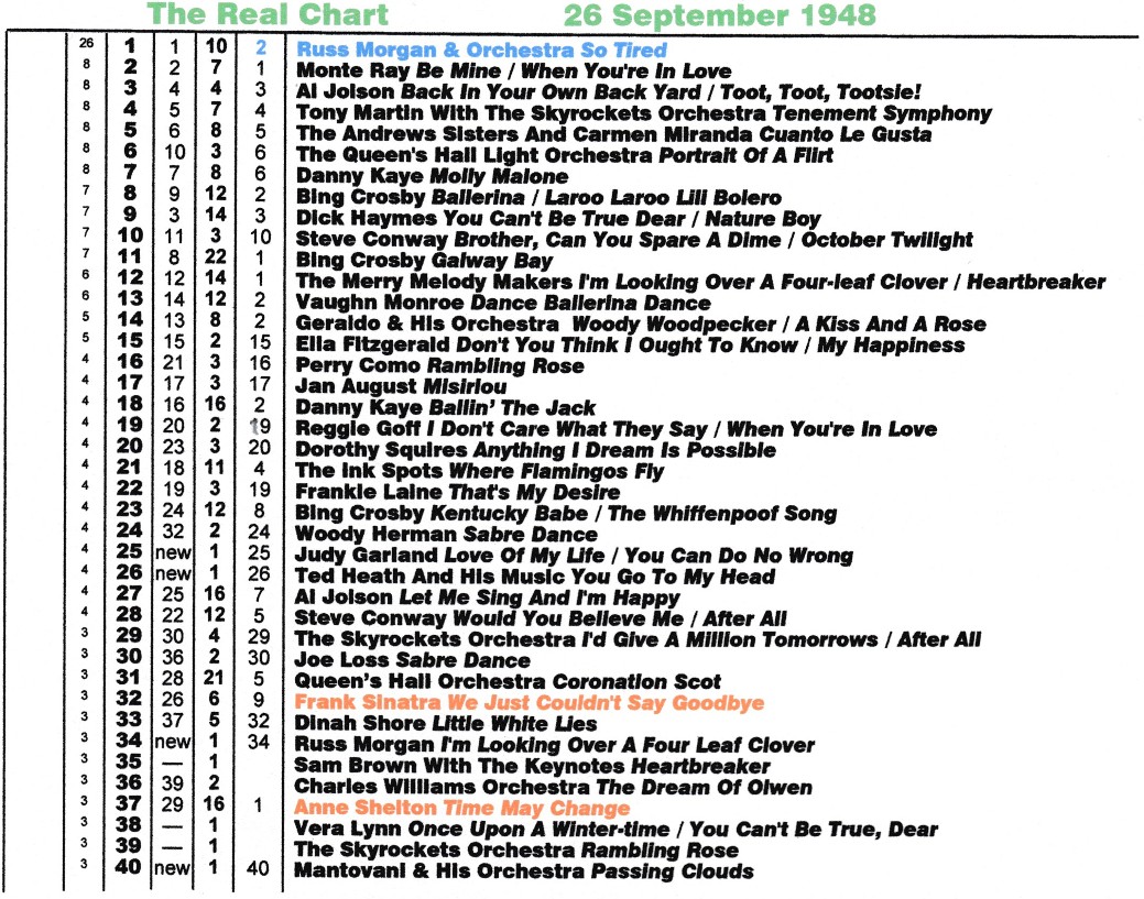 Real Life And Real Charts: The Charts 1948 to 1949