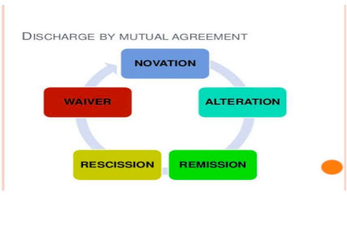 Discharge of Contract | Meaning and Modes with Examples?