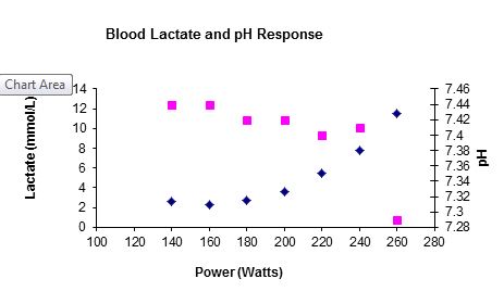 Physiology of Lactate Threshold and Practical Applications to Training