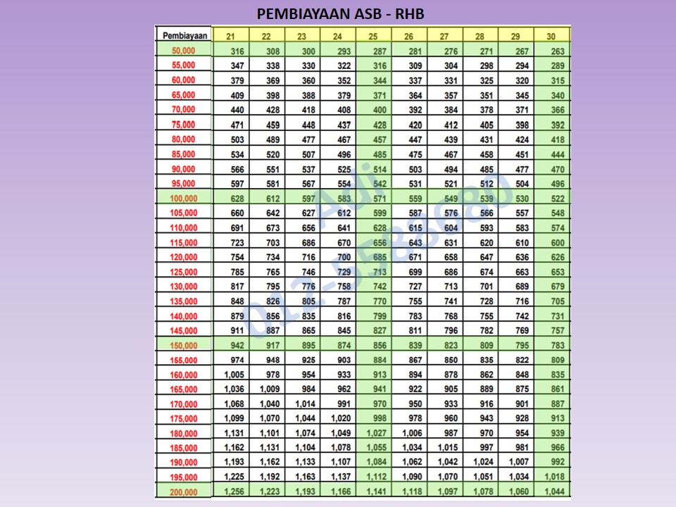 ASB TERBAIK MALAYSIA: LOAN TABLE ASB FINANCING (ASB LOAN) BAGI RHB