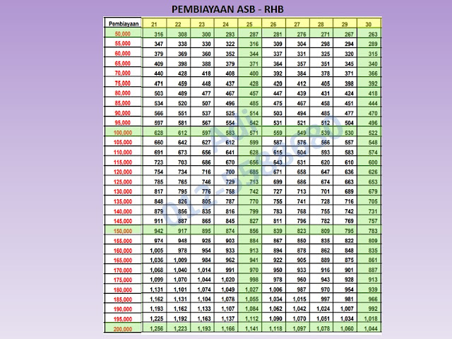 ASB TERBAIK MALAYSIA: LOAN TABLE ASB FINANCING (ASB LOAN) BAGI RHB