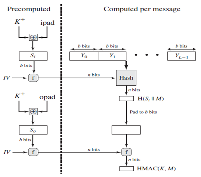 Chirag's Blog: HMAC | MAC based on Hash Function | HMAC Structure ...