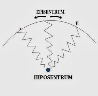 Pengertian Hiposentrum dan Episentrum - cekrisna