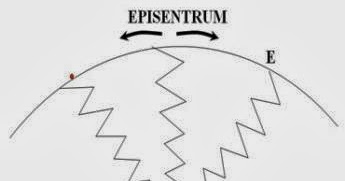 Pengertian Hiposentrum dan Episentrum - cekrisna
