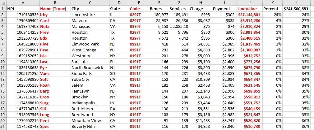 Discoveries in Health Policy: Use of the Category III Codes in CY2019 ...