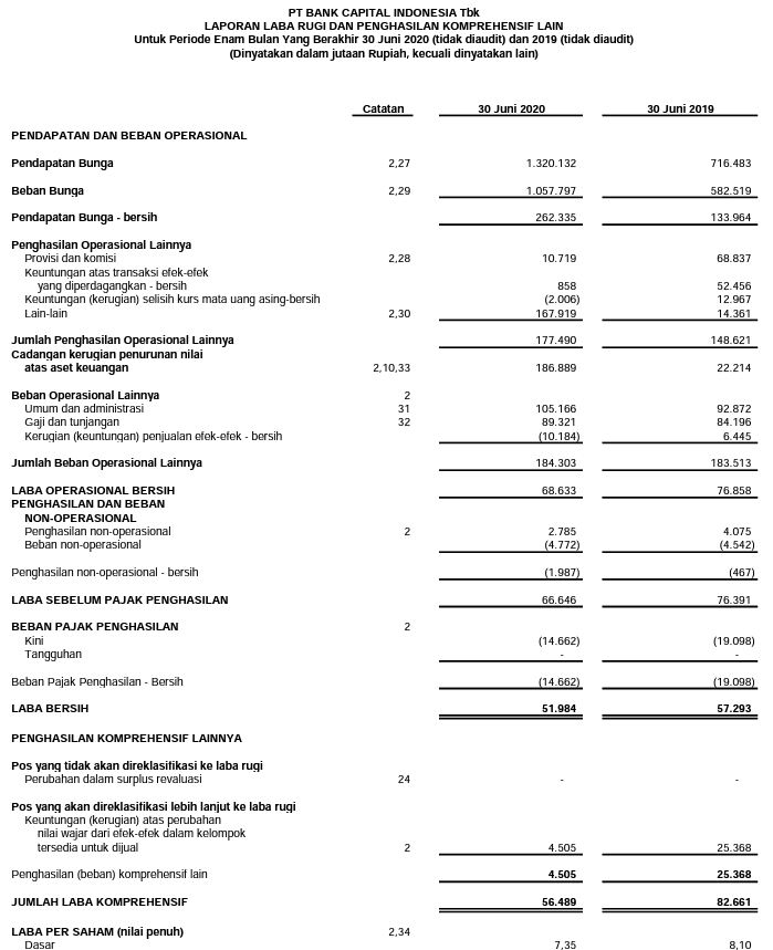 Laba Bersih BACA Kuartal II-2020 Turun 9,26% - Kuhuni.com