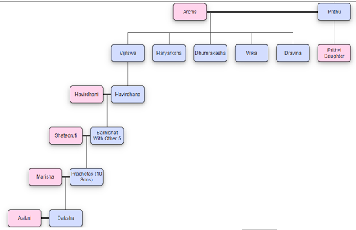 COSMIC GENES: Descendants of Svayambhuva Manu as per Hindu Vedas