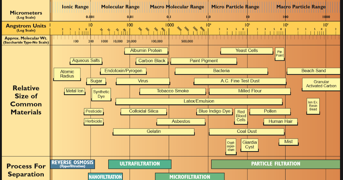 Osmonics Filtration Spectrum Chart