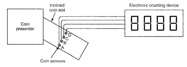 MECHATRONICS: CAR PARK BARRIERS,COIN COUNTERS,BAR CODE READER