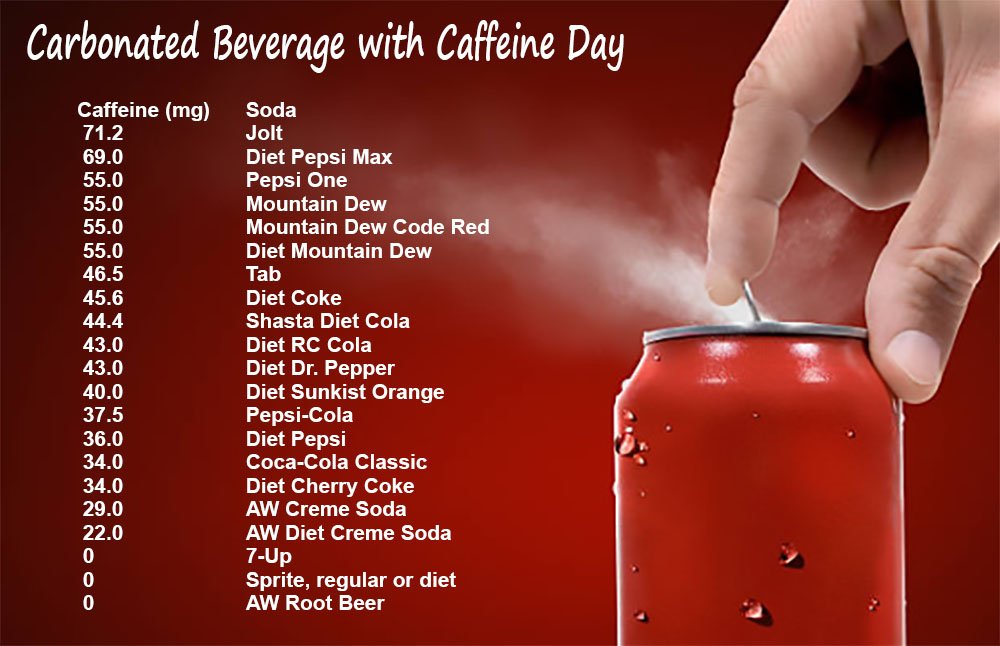 Dietitians Online Blog: November 19, Carbonated Beverage with Caffeine Day
