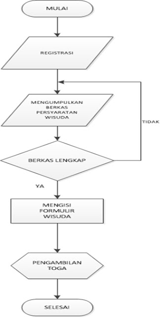 ANALISIS & PERANCANGAN SISTEM ( Flowchart )
