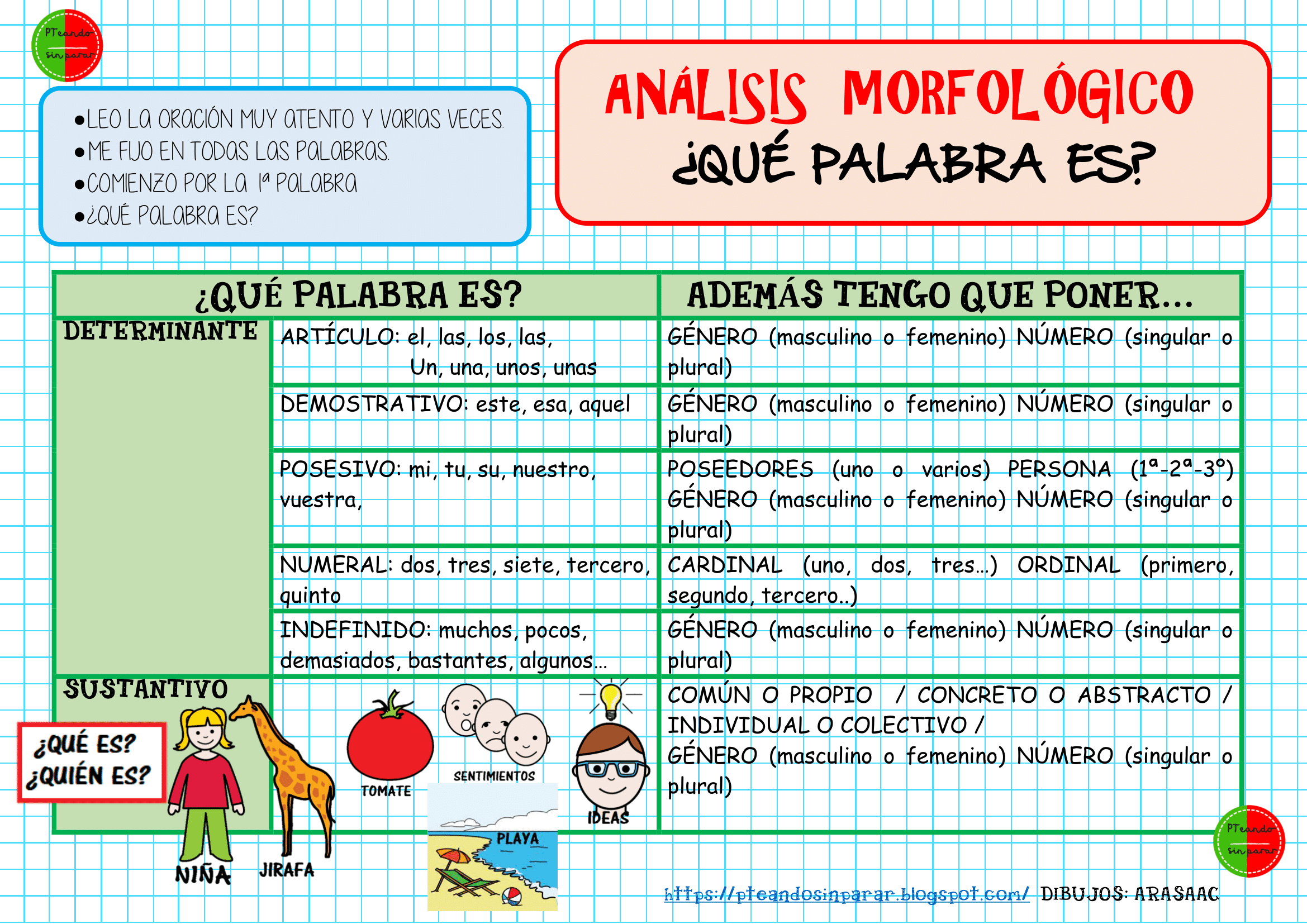 PTEANDO SIN PARAR: PLANTILLAS: ANÁLISIS SINTÁCTICO Y MORFOLÓGICO PTEANDO SIN PARAR: PLANTILLAS: ANÁLISIS SINTÁCTICO Y MORFOLÓGICO