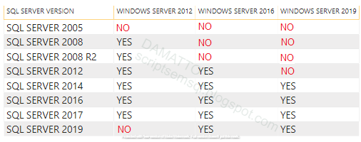 SCRIPTS EM SQL: Compatibilidade (suporte) Windows Server x SQL Server