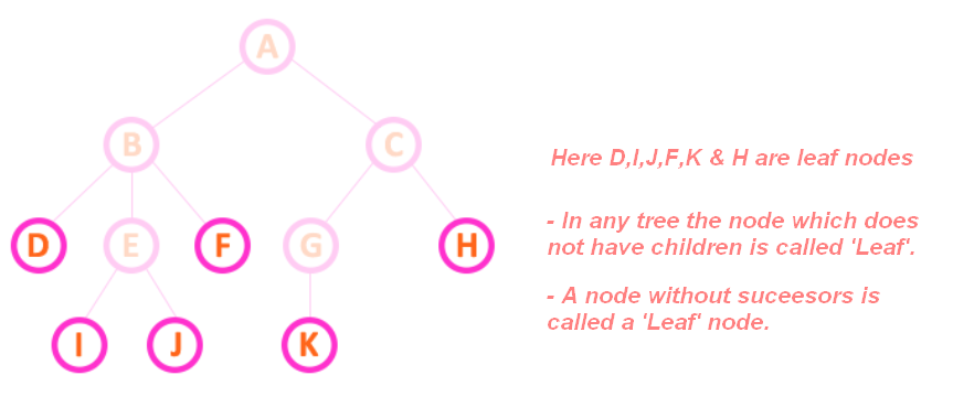 The correct place for easy learning....: Tree